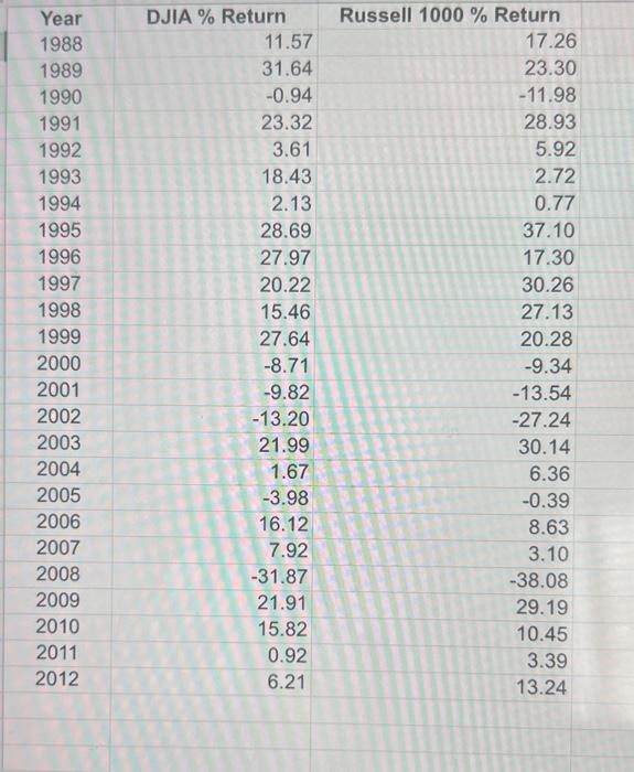 Solved The Russell 1000 is a stock market index consisting | Chegg.com