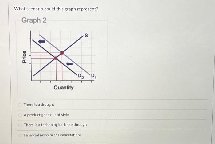 Solved What scenario could this graph represent? Graph 2 | Chegg.com Solved What scenario could this graph represent? Graph 2 | Chegg.com