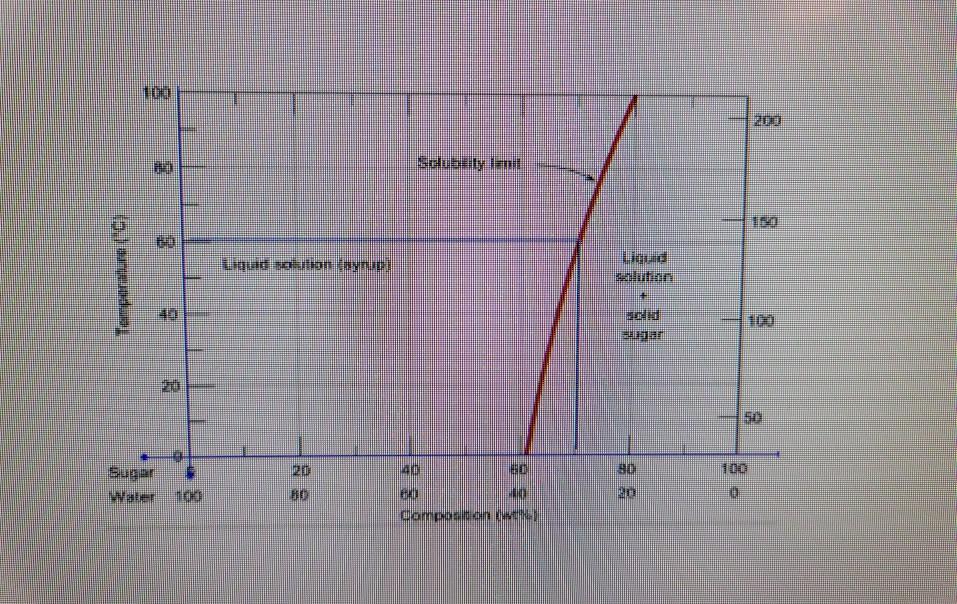 Solved Consider the sugar-water phase diagram below. You | Chegg.com