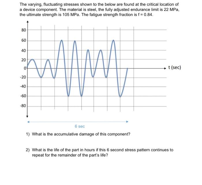 The varying, fluctuating stresses shown to the below | Chegg.com