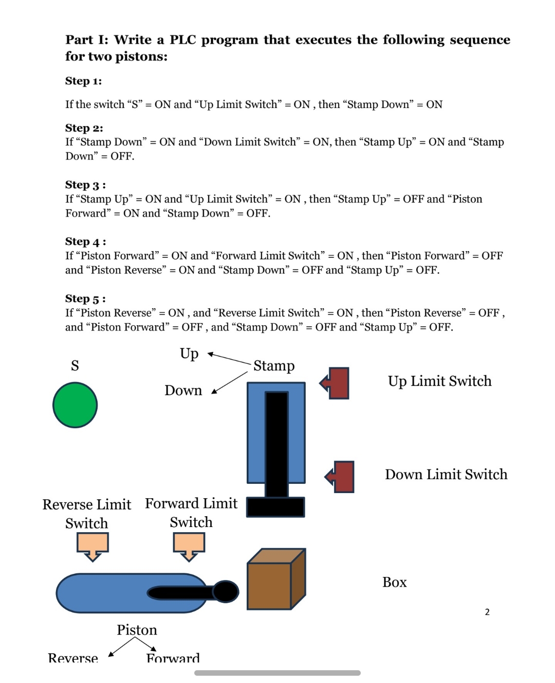 Solved Part I: Write a PLC program that executes the | Chegg.com