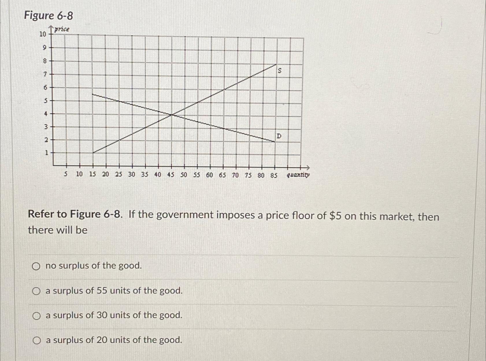 Solved Figure 6 8refer To Figure 6 8 ﻿if The Government