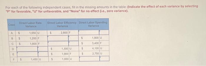 Solved For each of the following independent cases, fill in | Chegg.com