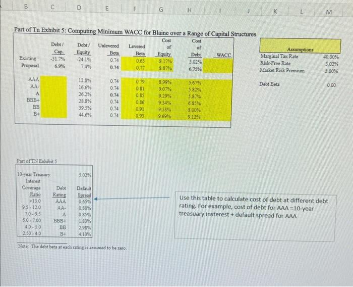 Solved Part of Tn Exhibit 5: Computing Minimum WACC. for | Chegg.com
