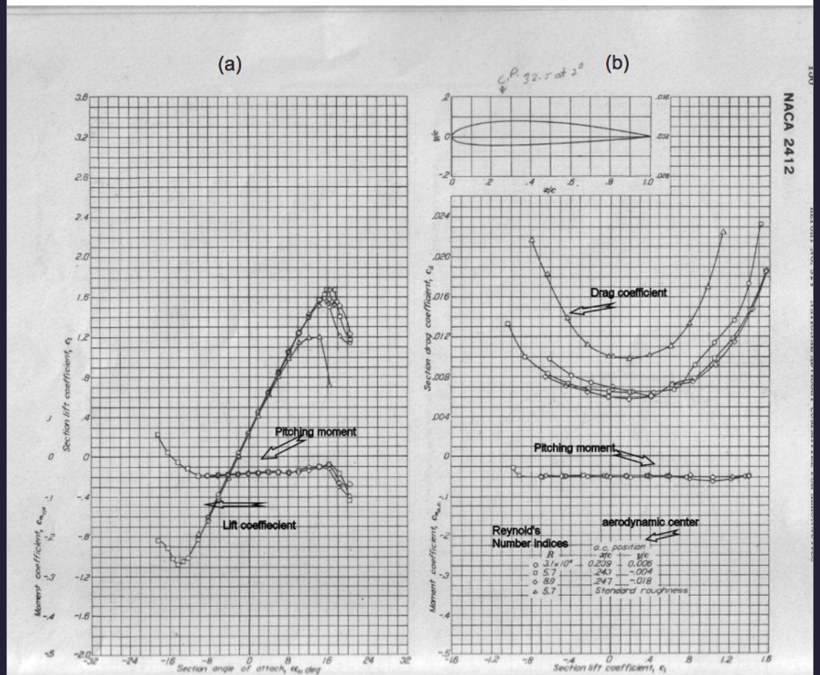 Solved Consider the NACA 2412 ﻿aerodynamic data shown below. | Chegg.com