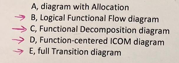 Solved A, diagram with Allocation → B, Logical Functional | Chegg.com