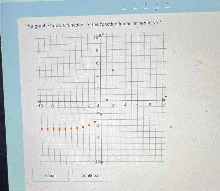 Solved The graph shows a function. Is the function linear or | Chegg.com