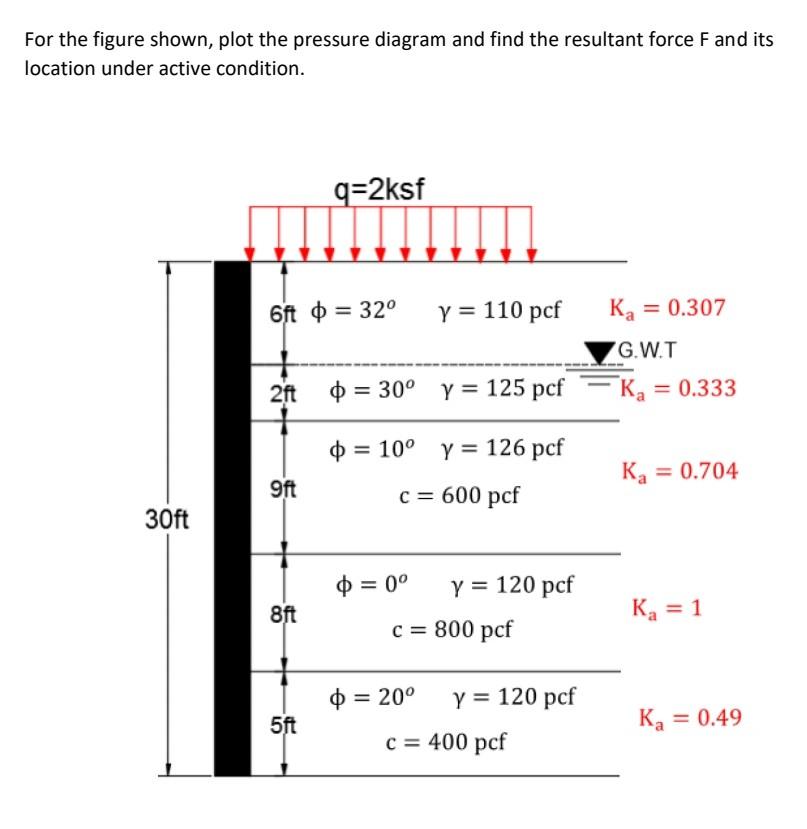 Solved For the figure shown, plot the pressure diagram and | Chegg.com