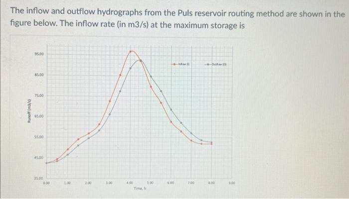 Solved The inflow and outflow hydrographs from the Puls | Chegg.com