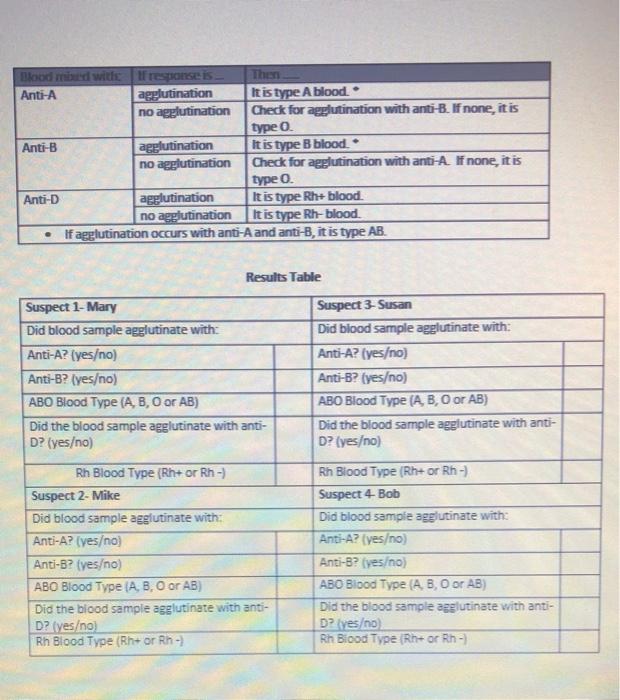 Solved Blood Typing Lab Because of the potential health | Chegg.com