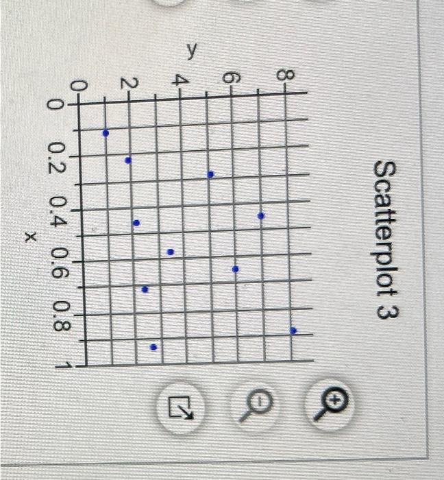 Solved ScatterplotsScatterplot 3Match these values of r with | Chegg.com