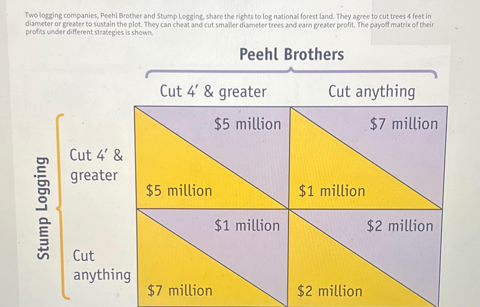 Solved Two logging companies, Peehl Brother and Stump | Chegg.com