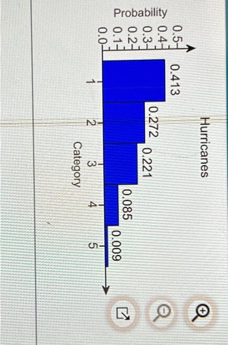 Solved histogram shows the distribution of hurricanes that | Chegg.com