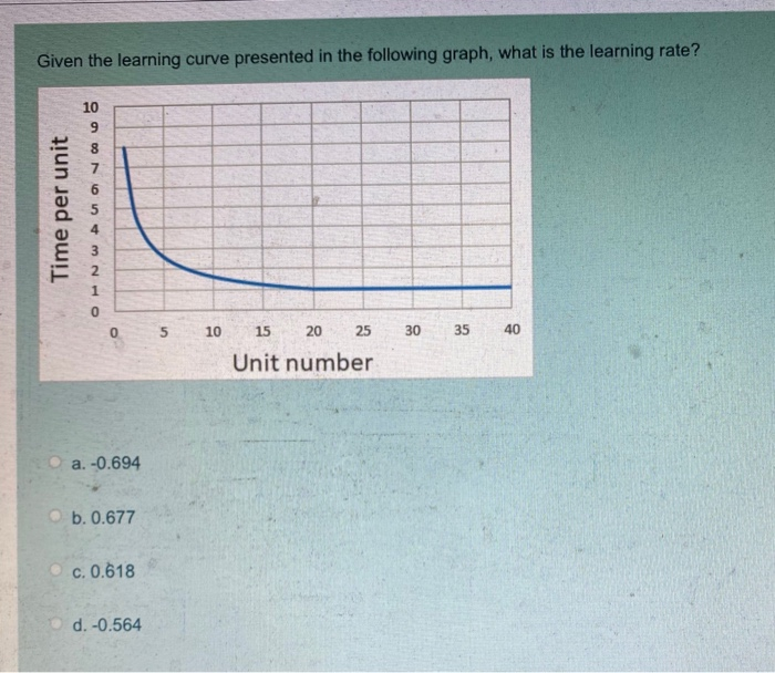Solved Given the learning curve presented in the following | Chegg.com
