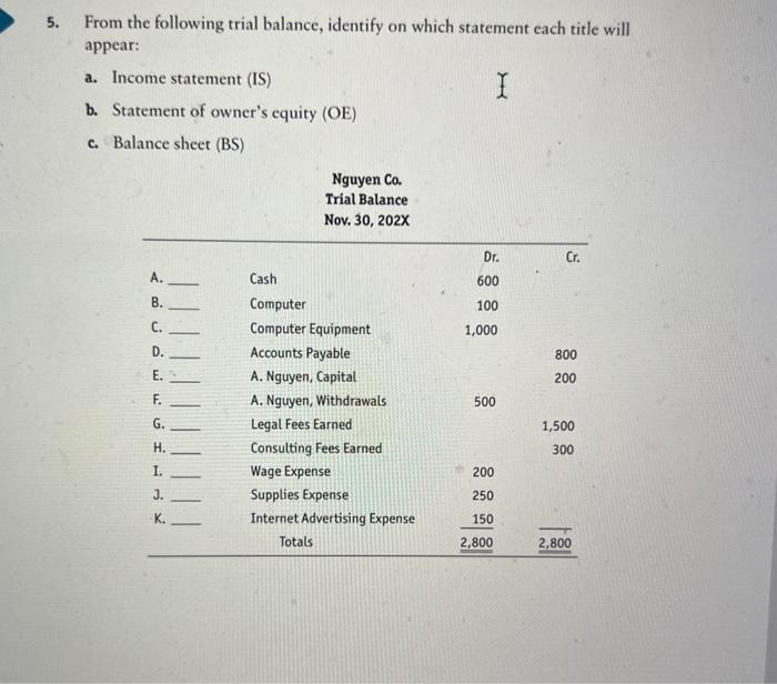 Solved From the following trial balance, identify on which | Chegg.com