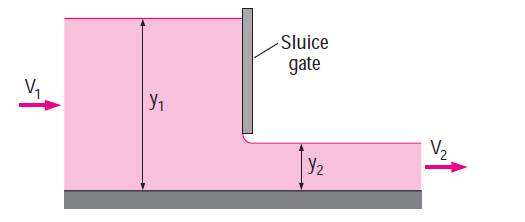 Solved A sluice gate, which controls flow rate in a channel | Chegg.com