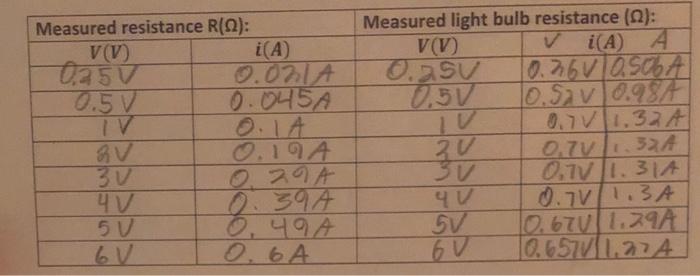 Solved 4. Using Excel and the data for the light bulb, plot | Chegg.com