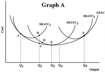 Solved 1.Refer to Graph A. The difference between the SRATC | Chegg.com