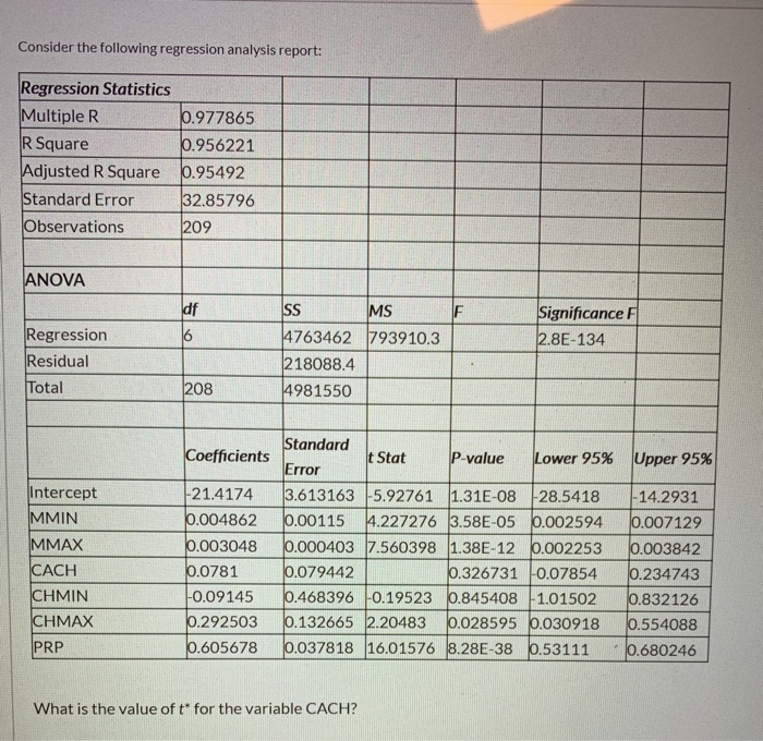 Solved Consider the following regression analysis report: | Chegg.com