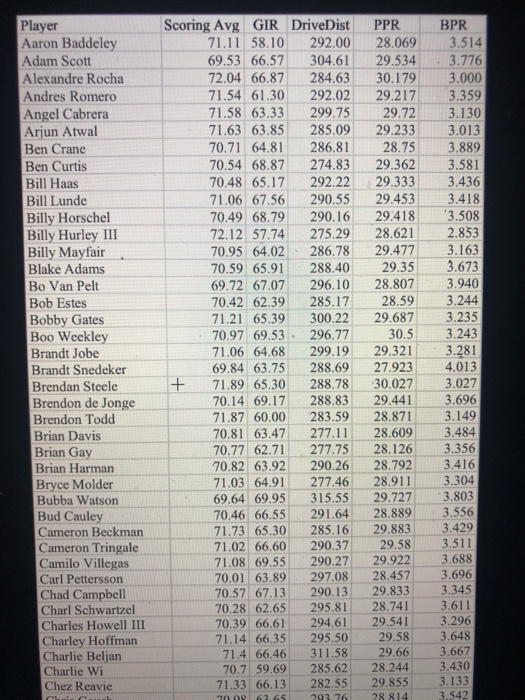 Player Aaron Baddeley Adam Scott Alexandre Rocha | Chegg.com