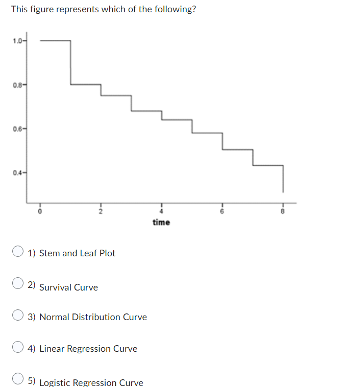 Solved This figure represents which of the following?Stem | Chegg.com