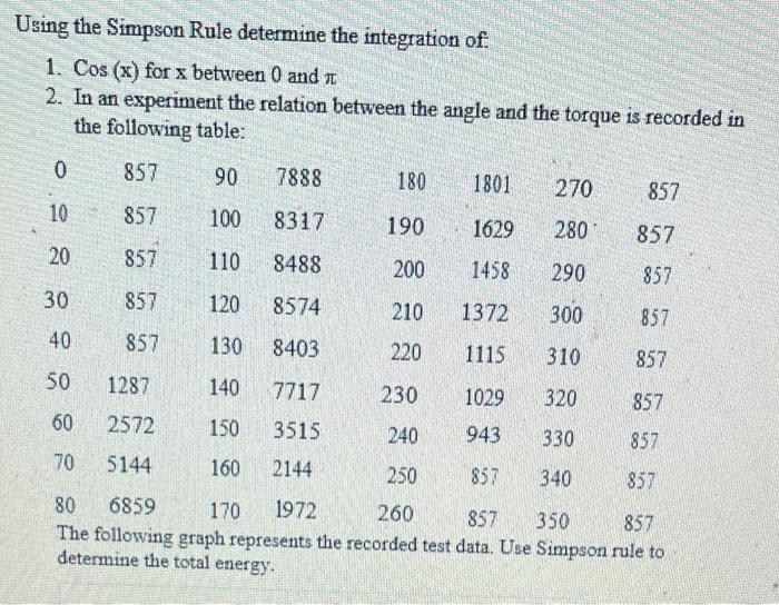 Solved Using the Simpson Rule determine the integration of | Chegg.com