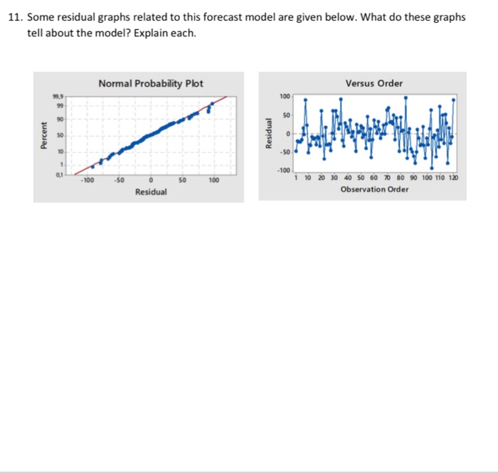 Solved 11 Some Residual Graphs Related To This Forecast