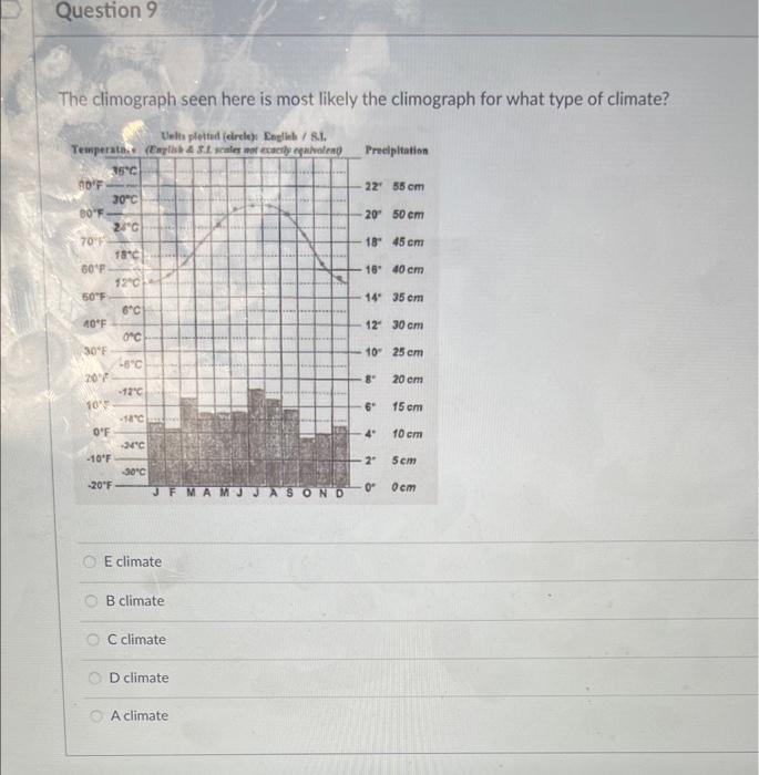 Solved The climograph seen here is most likely the | Chegg.com