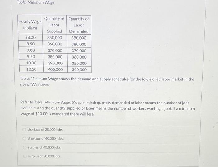Solved Table: Minimum Wage Quantity of Quantity of Hourly | Chegg.com