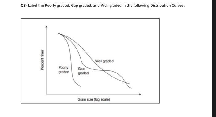 Solved Label the Poorly graded, Gap graded, and Well graded | Chegg.com