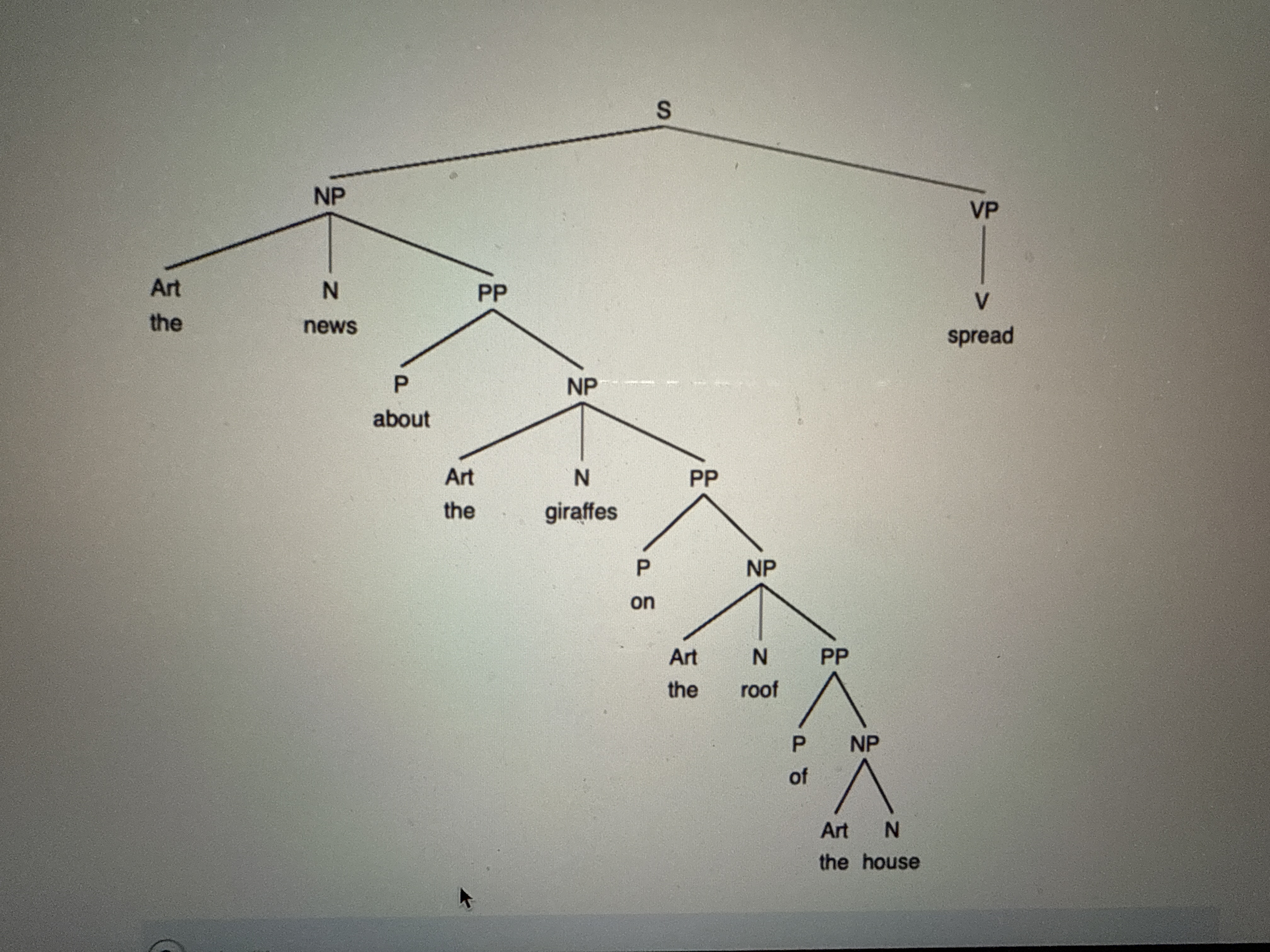 Solved Consider the following sentence and the tree diagram | Chegg.com
