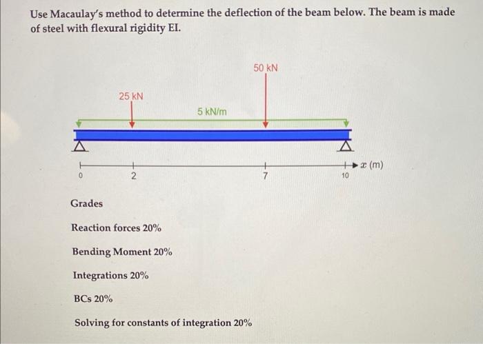 Solved Use Macaulay's method to determine the deflection of | Chegg.com
