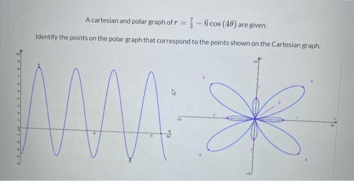 Solved A cartesian and polar graph of r = 1 6 cos (40) are | Chegg.com