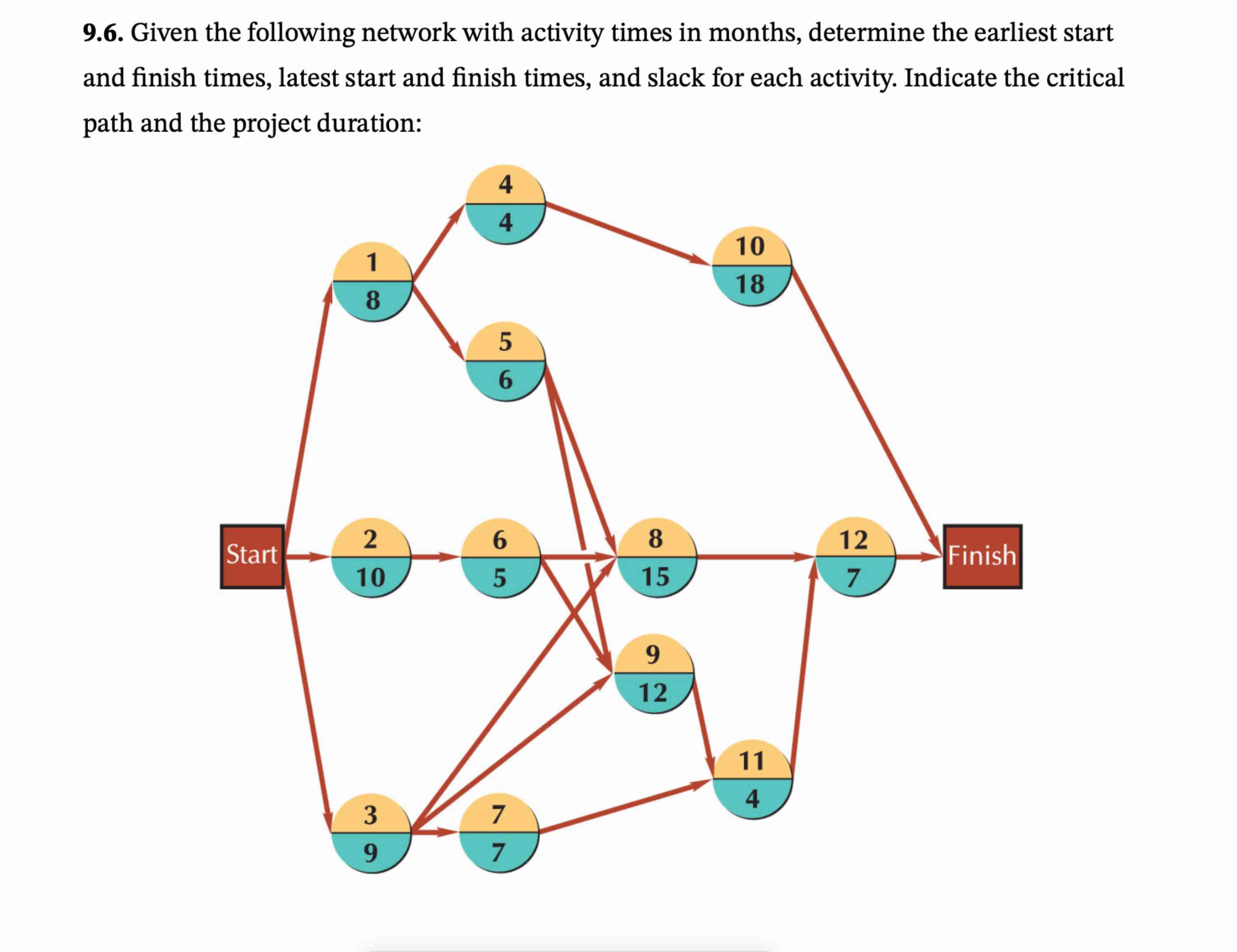 Solved 9.6. ﻿Given the following network with activity times | Chegg.com