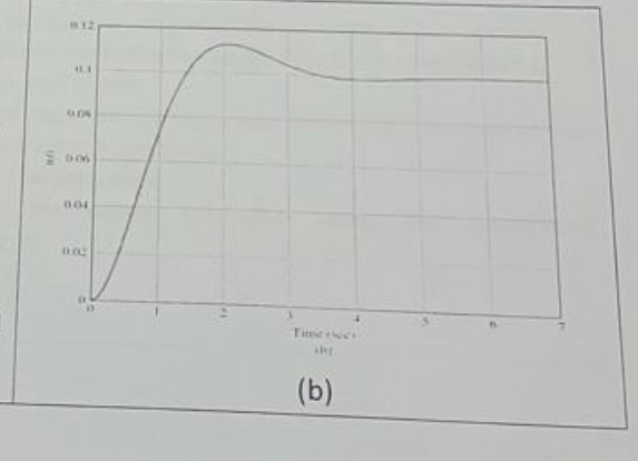 Solved Find The State Space Representation Of The System