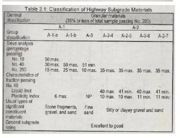 Solved Table 3.1: Classification of Highway Subgrade | Chegg.com