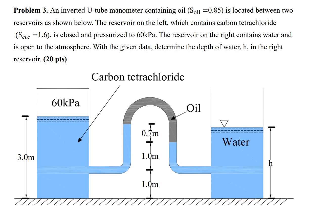 Solved Problem 3. An ﻿inverted U-tube manometer containing | Chegg.com