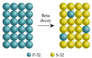 Solved PartA- Phosphorus-32 decays by beta emission to form | Chegg.com