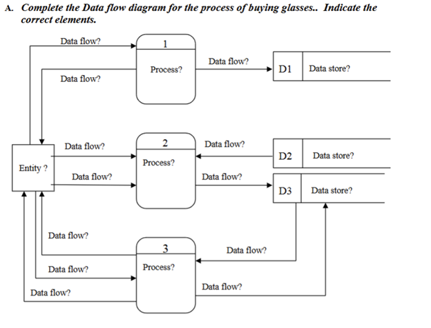 Solved Complete the Data flow diagram for the process of | Chegg.com