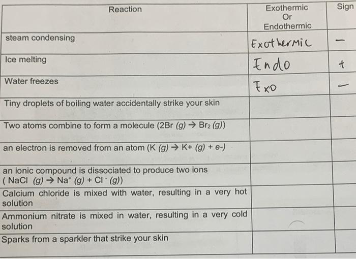 Solved Reaction Sign Exothermic Or Endothermic Exothermic | Chegg.com