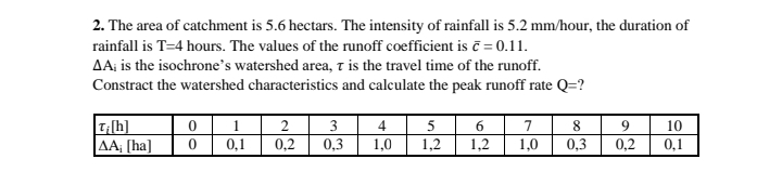 Solved The area of catchment is 5.6 ﻿hectars. The intensity | Chegg.com