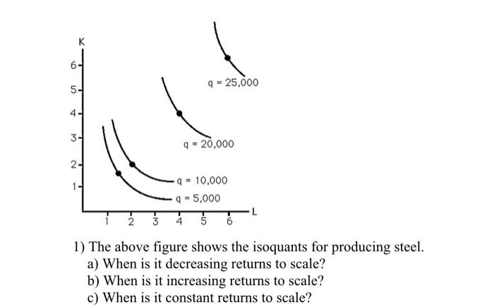 Solved 1) The above figure shows the isoquants for producing | Chegg.com