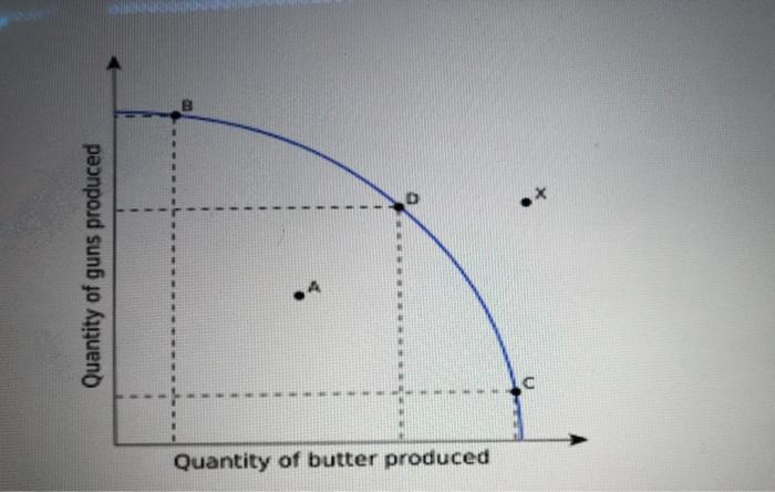 Solved D Quantity of guns produced Quantity of butter | Chegg.com
