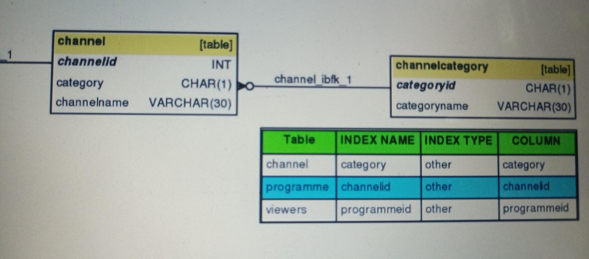 Solved Write a MySQL query to find: The channel category ID, | Chegg.com