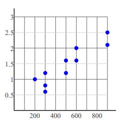 Solved How would you describe the scatterplot? Remember | Chegg.com