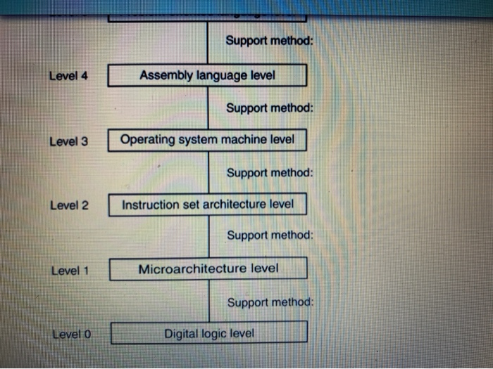Solved Please briefly explain the levels of a six-level | Chegg.com