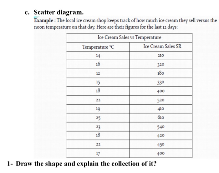 Solved c. Scatter diagram. Example: The local ice cream shop | Chegg.com