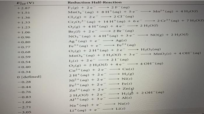 Solved Learning Objective: Calculate Eocell and use Eºcell | Chegg.com