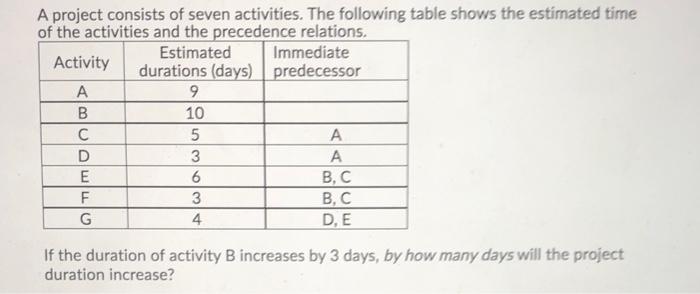 Solved A project consists of seven activities. The following | Chegg.com