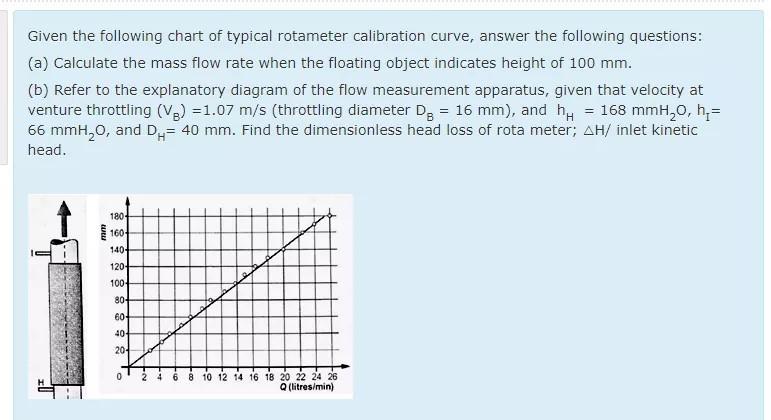 Solved Given the following chart of typical rotameter | Chegg.com